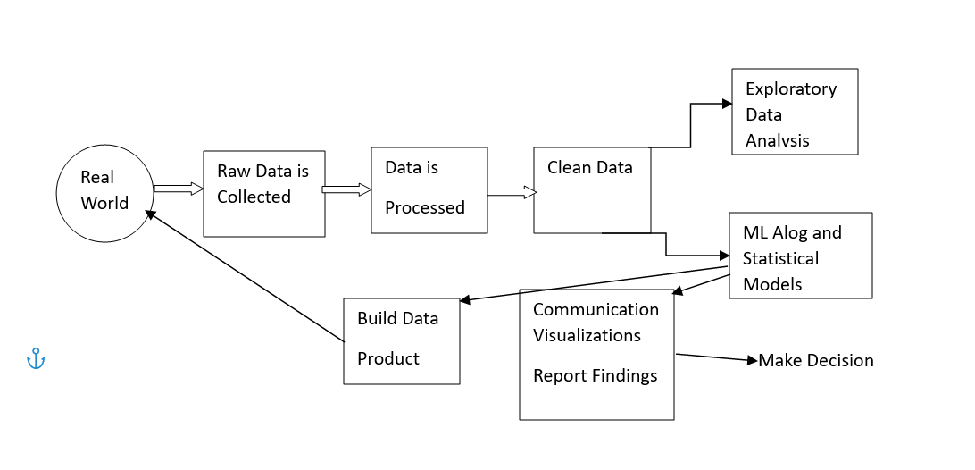Data Science Process. Big Data: It is vague term, the first… | by Ramaraj Munisamy | Jul, 2024 ...