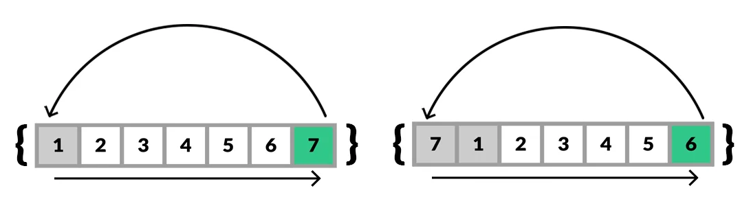 Two Classic Programming Logic Problems Solved Using Python Array Rotation And Unpaired Element