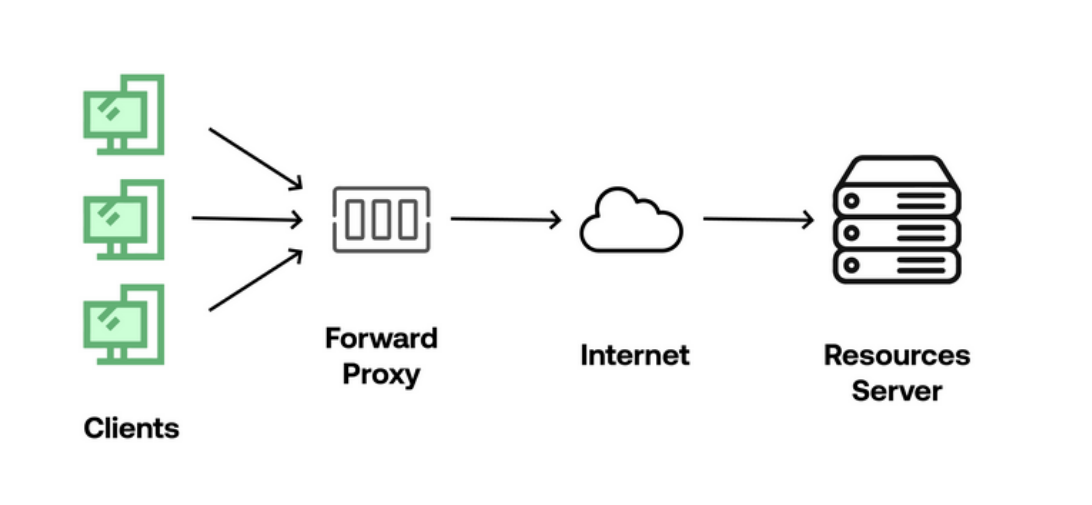 Difference between Forward Proxy and Reverse Proxy in System design ...
