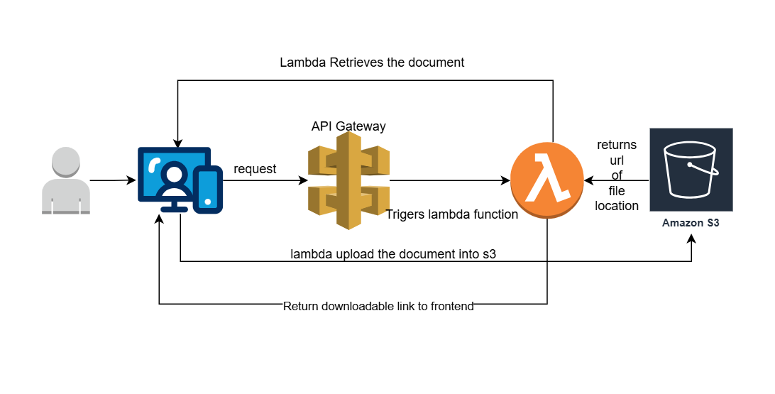 Building a Serverless File Upload System with React and AWS 🚀 | by Akindu Kodithuwakku | Medium