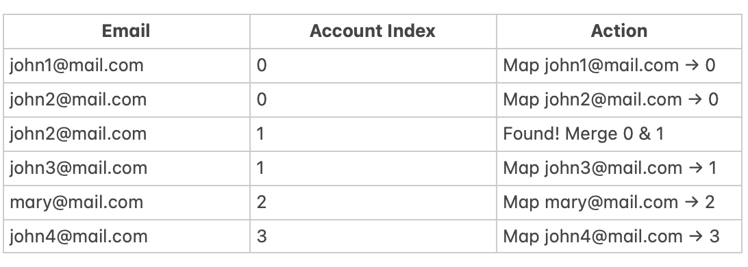 Day 4: Google Interview Preparation | Accounts Merge | LeetCode 721 | by TechieContent | Medium