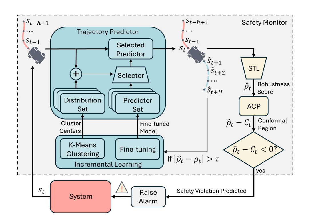 Paper Review: “Safety Monitoring for Learning-Enabled Cyber-Physical Systems in Out-of ...