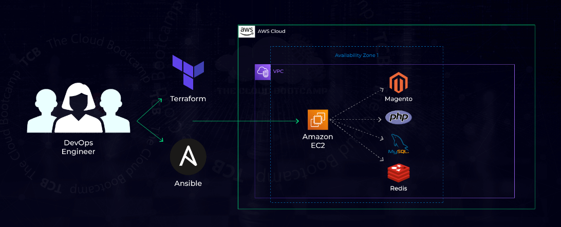 Implementation of an E-Commerce System on AWS in an automated way using Terraform and Ansible ...