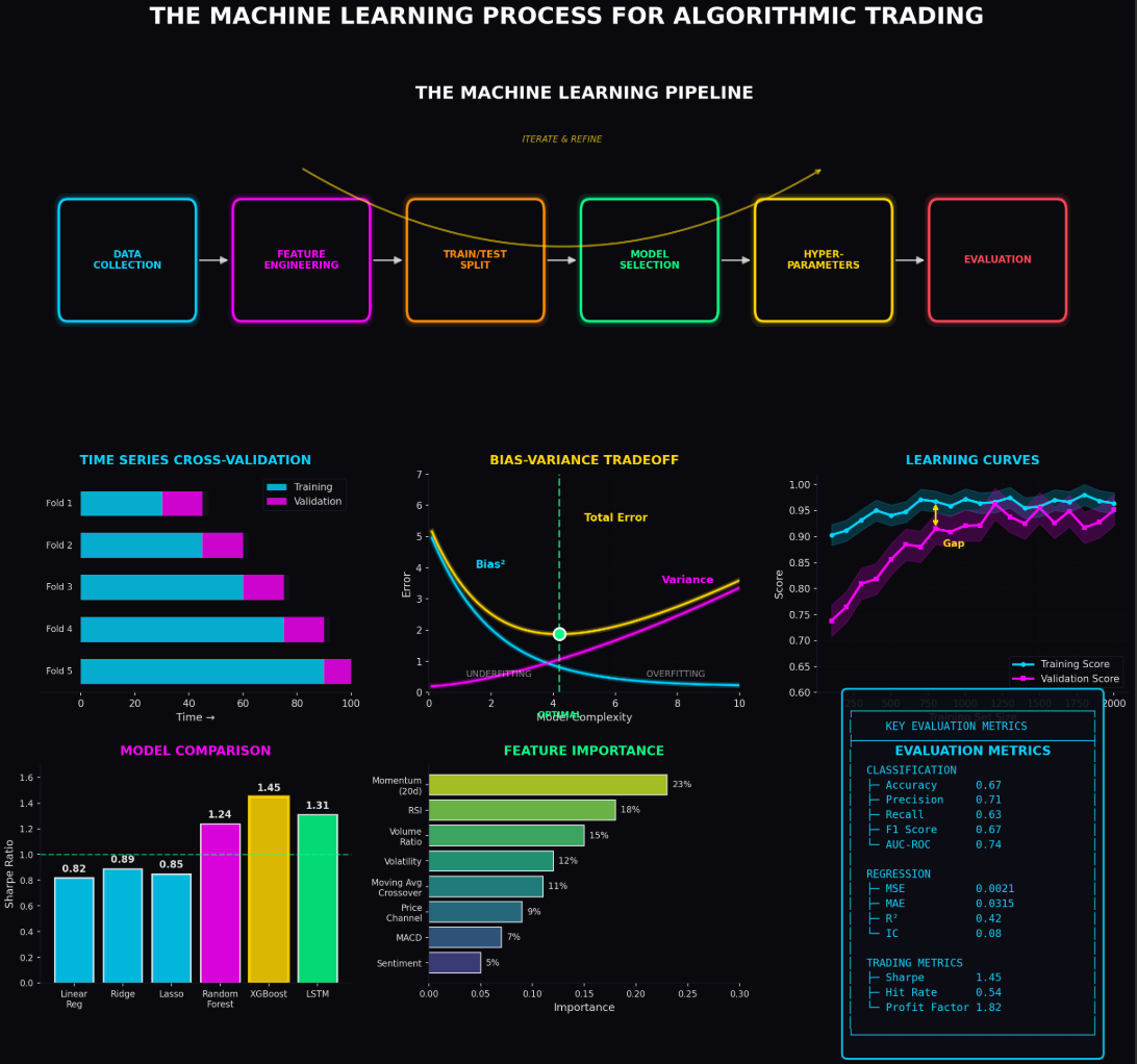 Machine Learning for Algorithmic Trading — Part 6 The Machine Learning ...