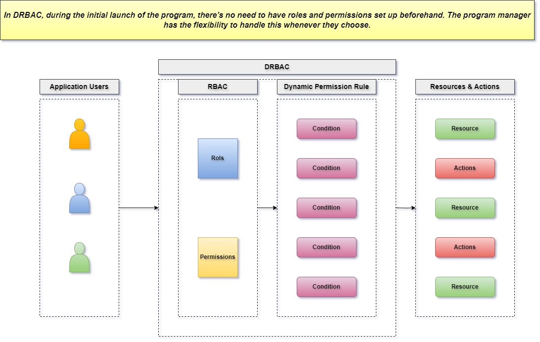 Dynamic Role-Based Access Control (DRBAC) | by Tarek Najem | Medium