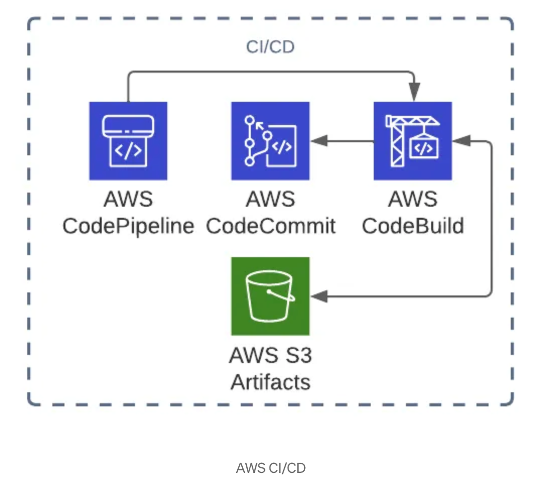 CI/CD Using Codepipeline — CDA 06 | by jarvis jones | Aug, 2024 | Medium