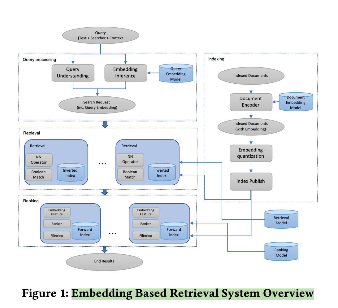 Embedding-based Retrieval in Facebook Search | by Manish Chablani | Medium