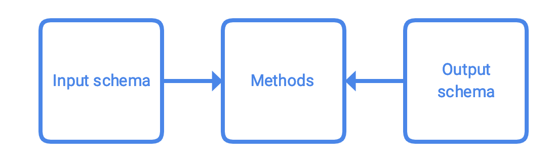 Building APIs with OpenAPI. This document discusses how to define a ...