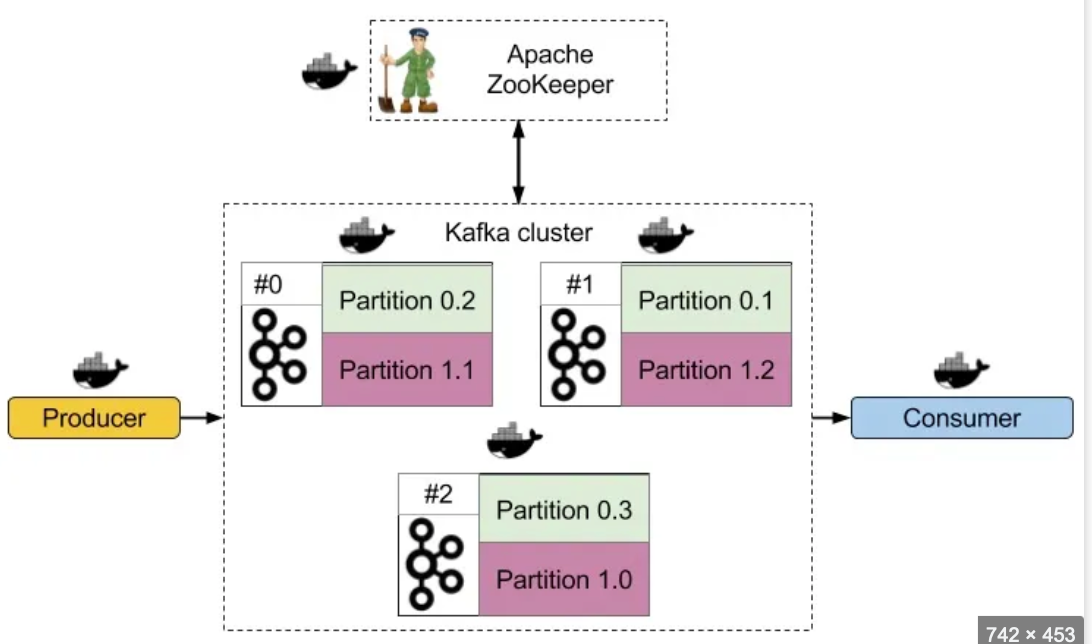 Setting up Multi-node Kafka Cluster without Docker. | by Lakshminarayana K R | Medium
