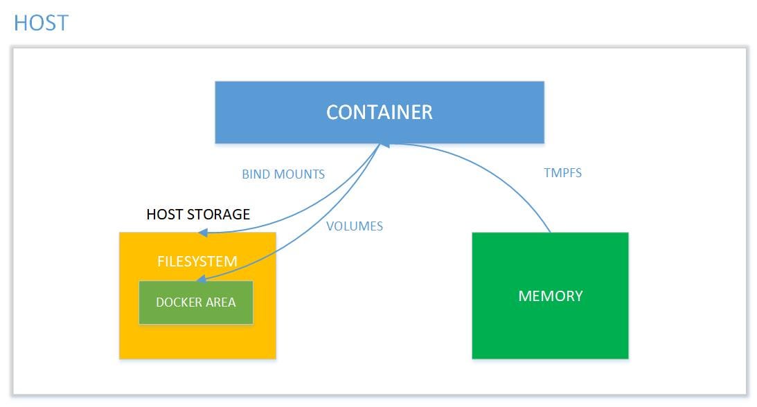Introduction to Docker Volume. Docker Storage: How it Works | by Ashhadali | Medium