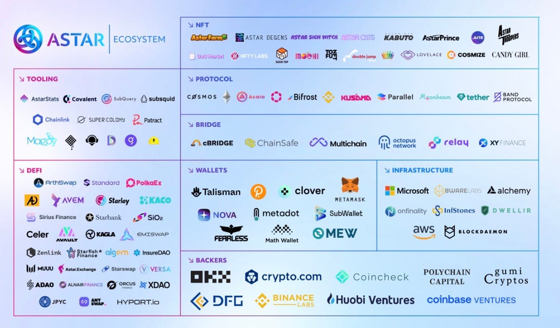 Réseau ASTAR ( ASTAR Network ) Et si on en parlait? | by ĹÕùp d’or | Medium