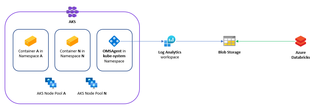 Application Logging of Java Spring Boot Containerized App in AKS | by ...