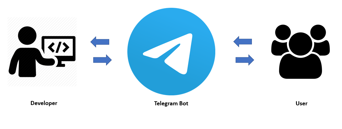 Building a Telegram Bot to Automate News and Video Updates on The ...
