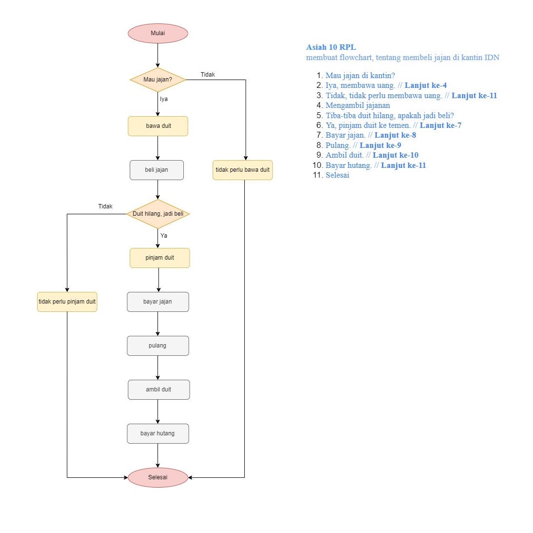 Membuat Flowchart - Asiah - Medium