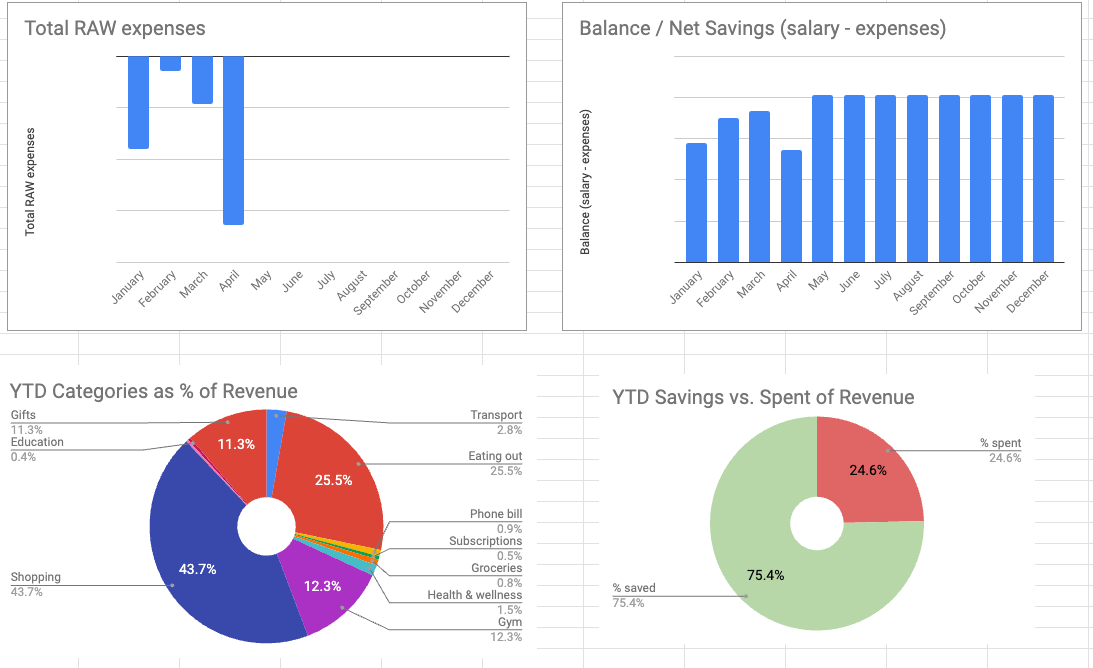 Automating Personal Finances with Python | by jameskoh | Towards Dev