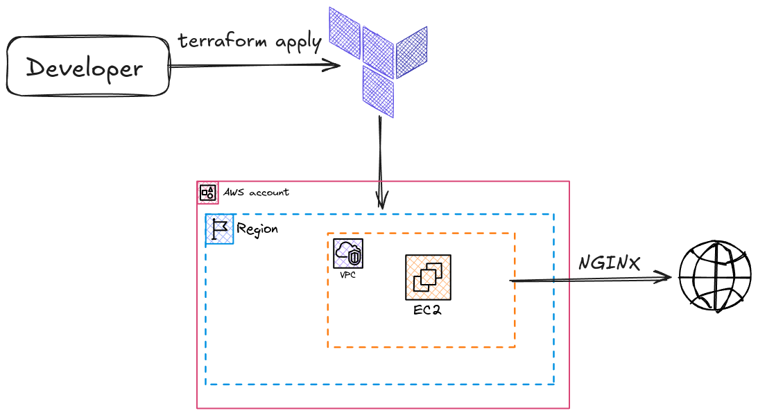 Infrastructure As Code Iac A Comprehensive Guide With Aws Example By Vishesh Medium