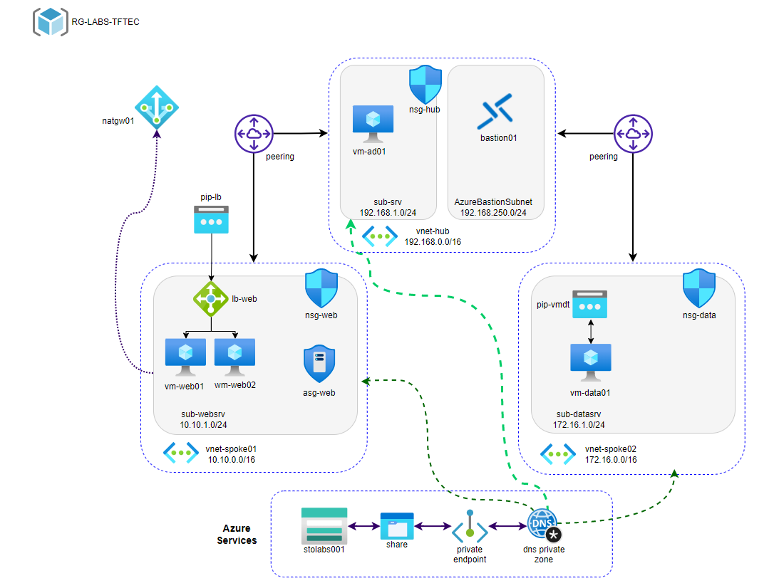 Série Azure — Virtual Network — Arquitetura Básica (Service Endpoint ...