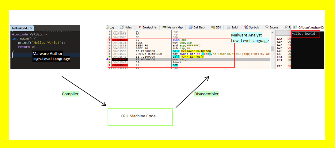 Malware Reverse Engineering. Assembly Instructions | by Kushanmaduranga | System Weakness