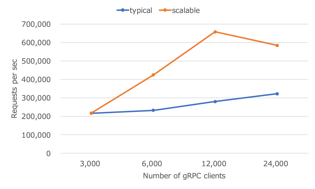 Scalable server design in Rust with Tokio | by FUJITA Tomonori | Medium