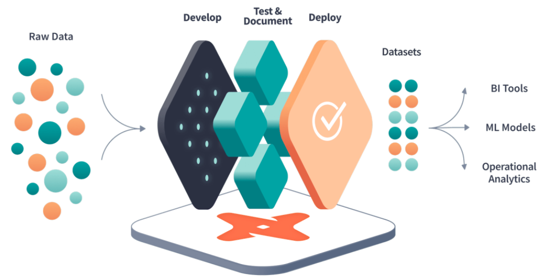 Building Models in dbt(Data Engineering Zoomcamp 4–2) | by Dehao Zhang ...