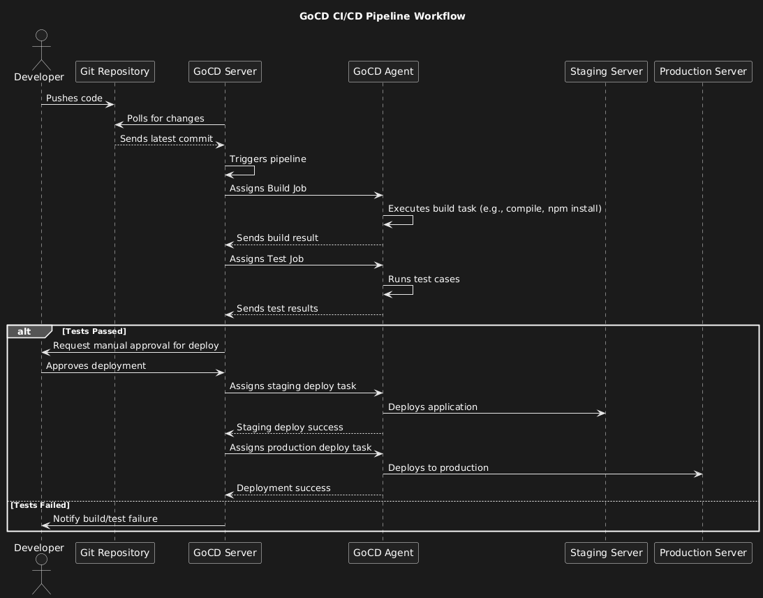 CI/CD with goCD. Why CI/CD Pipelines Are Required | by kushagra gangwar | Jun, 2025 | Medium