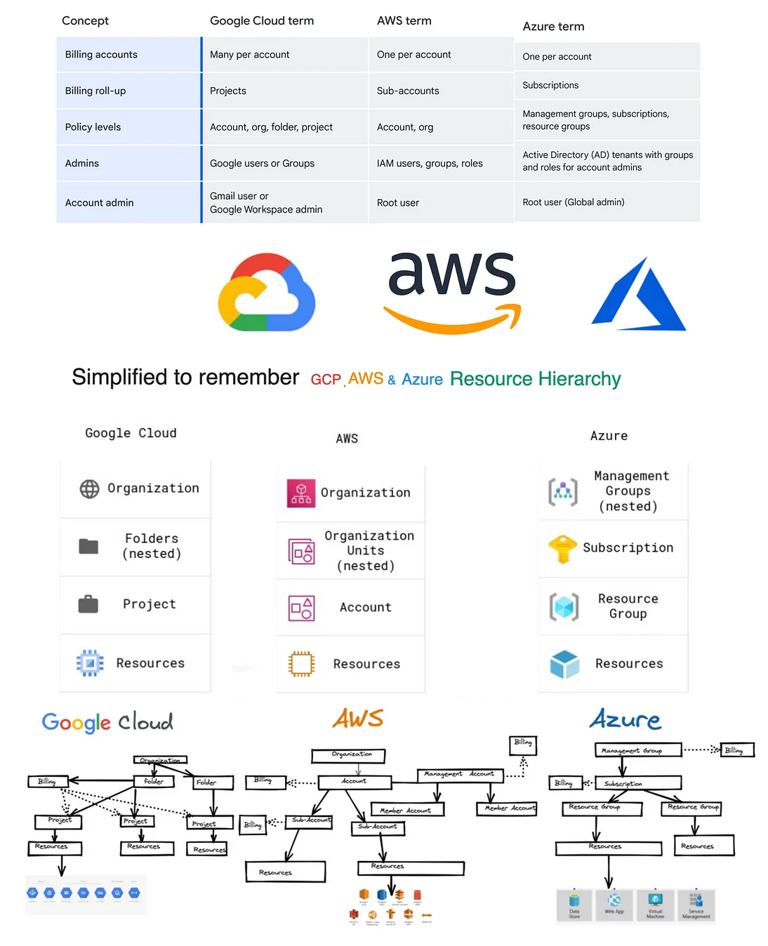 Demystified Cloud Costs: An AWS & Azure& GCP Billing Guide | by ...