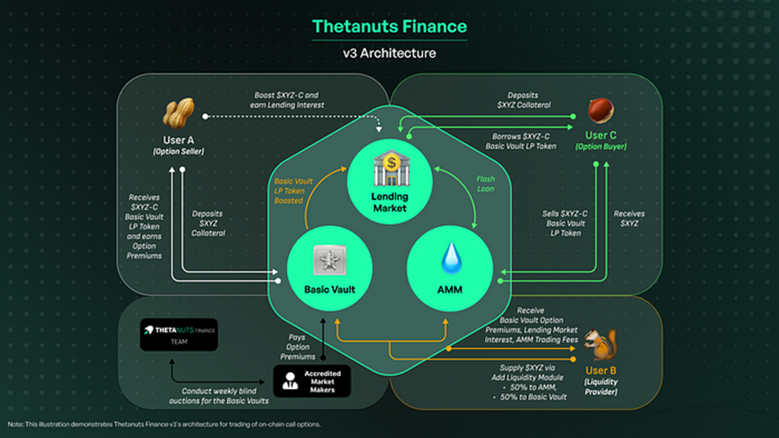 Thetanuts Finance Architecture & User Flow | by Thanhan | Apr, 2024 ...