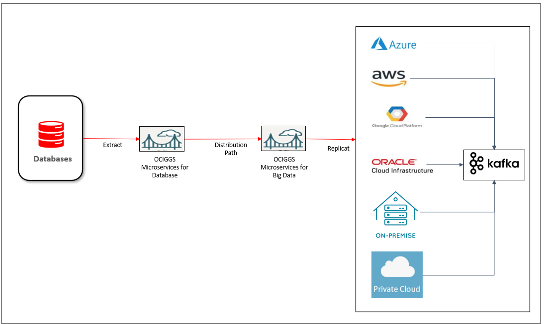 OCI GoldenGate Service to Kafka. Use case: Step-by-step guide for… | by Raghavendra S | Medium