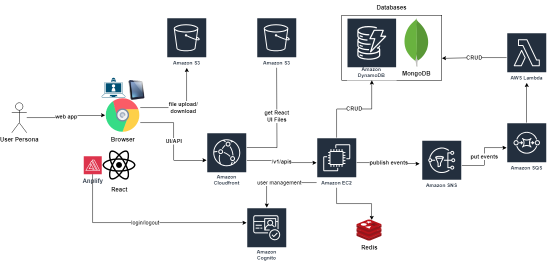 How to host a React UI(S3) and EC2 server behind Cloudfront? | by Arun ...