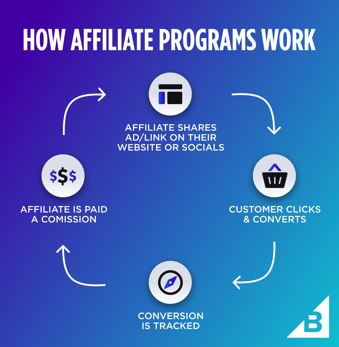 How Affiliate Marketing Works? | by WealthWave Pinboard | Medium