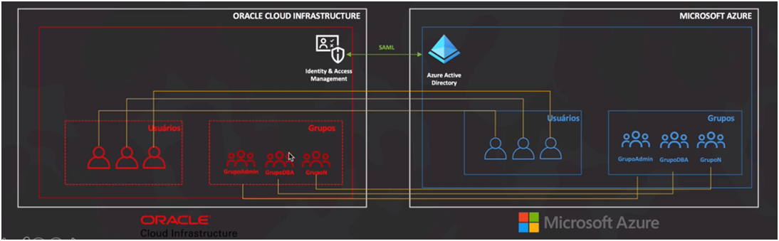 Serviço de federação Microsoft Azure e Oracle Cloud (OCI). | by Claudio ...