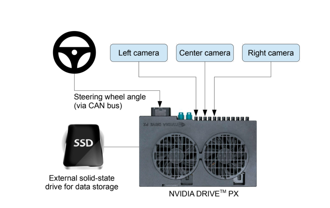 CNN Model for Self-Driving Cars. CNN models are quite popular in ...