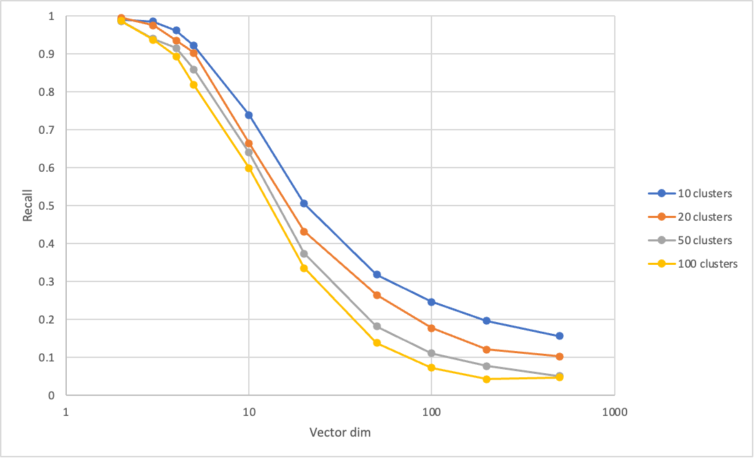 Curse of Dimensionality in Vector Search | by TechHara | Medium