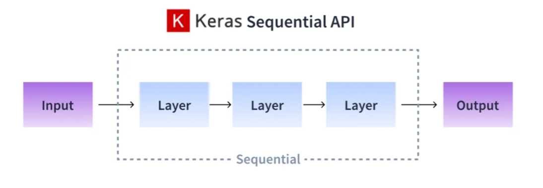 Keras’ Sequential API - simplifyai - Medium