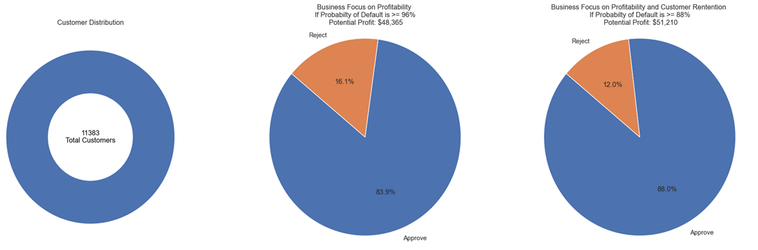 Credit Risk Modeling and Business Implications: A Case Study of ...