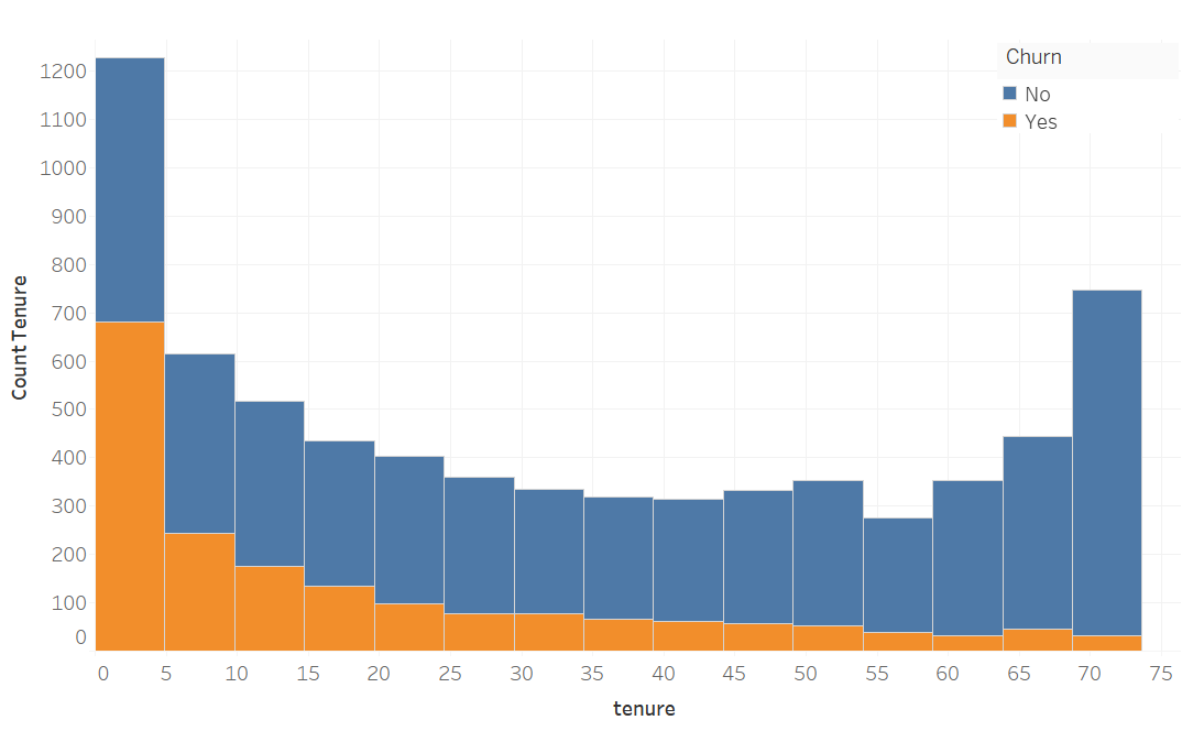 Analysis of Telco Customer Churn Dataset | by Kevin MacIver | Medium