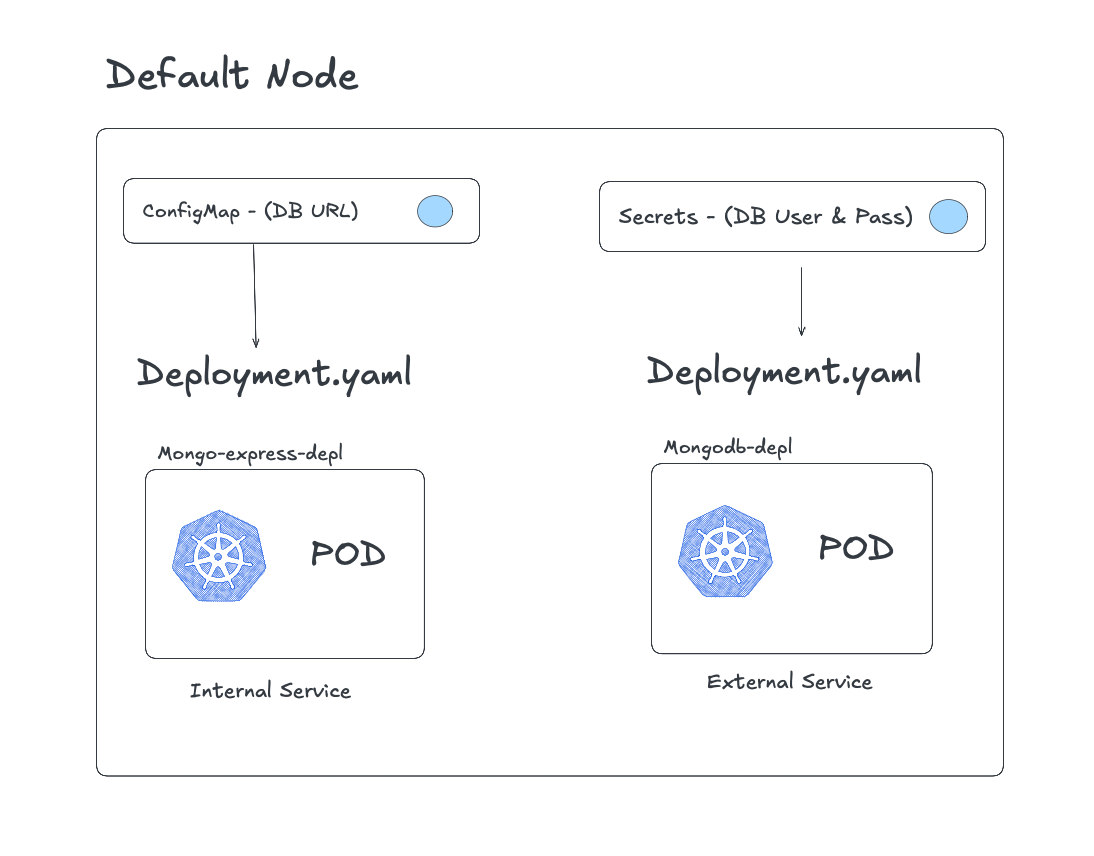 Hosting MongoDB and Mongo-Express with Kubernetes: My Hands-On ...