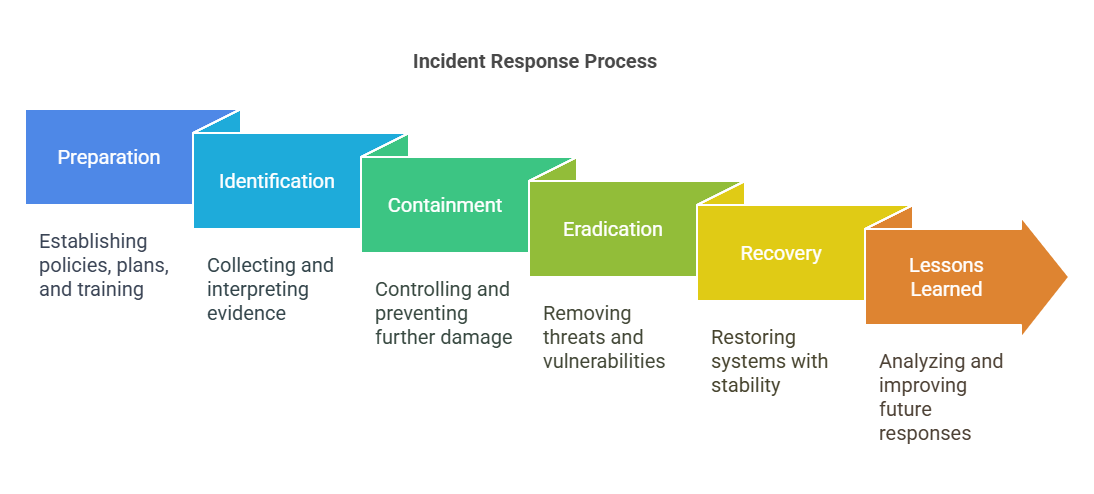 🛡️Incident Response: Preparation, Action, and Lessons Learned | by ...