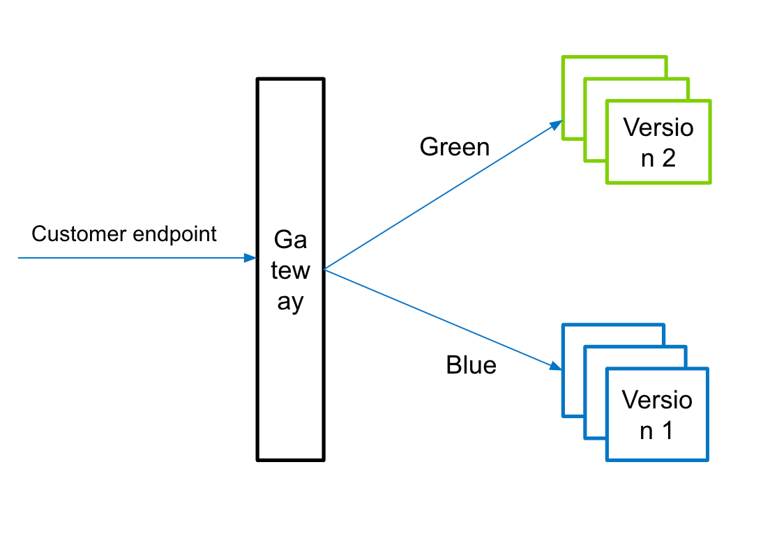 Hybrid Canary deployment strategy | by Lavanya P | Medium