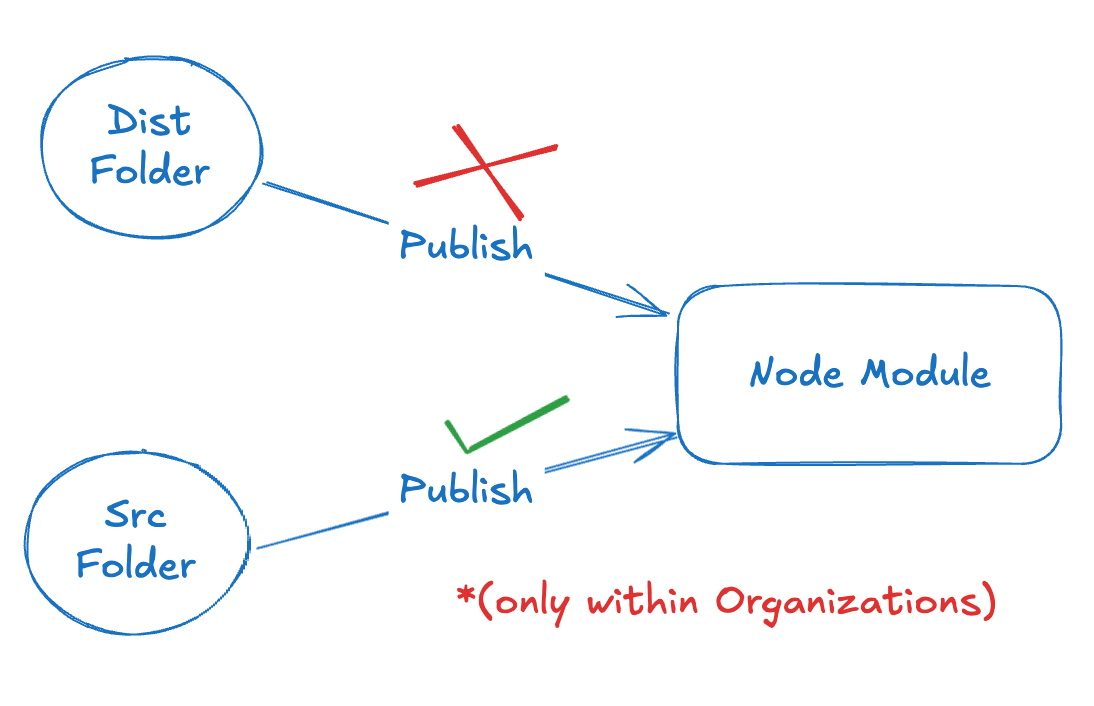 Source Code Sharing In JS for Better Developer Experience | by Praveen ...