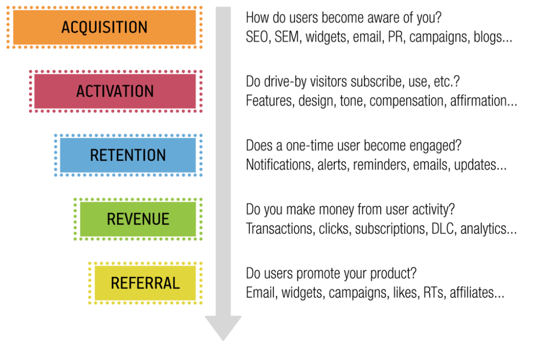 Sticky, Viral, and Paid Engine, Which Comes First to Grow Your Business ...
