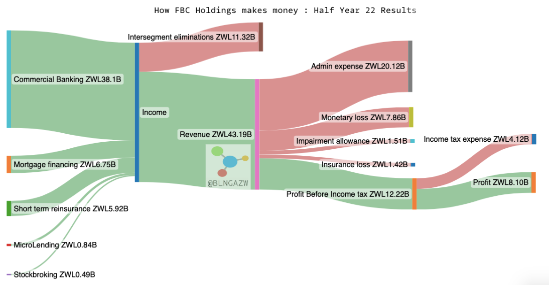How FBC Holdings makes money : Half Year 22 Results | by Belenga Dev ...