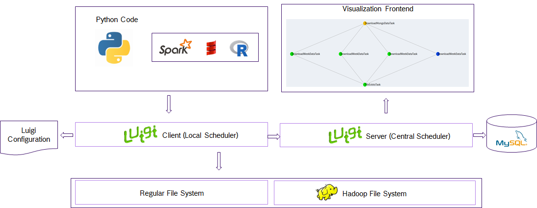 Luigi : A workflow management system for Spark jobs | by Prasanth Lade | Medium