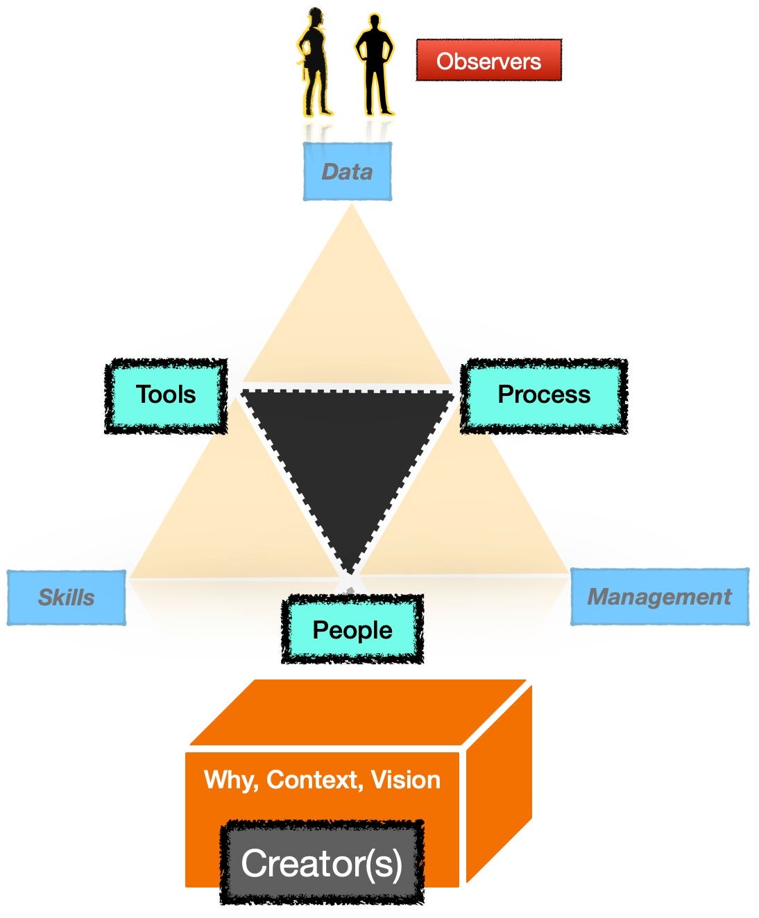 Work Triad and AI/LLMs. A way of understanding how technology… | by ...