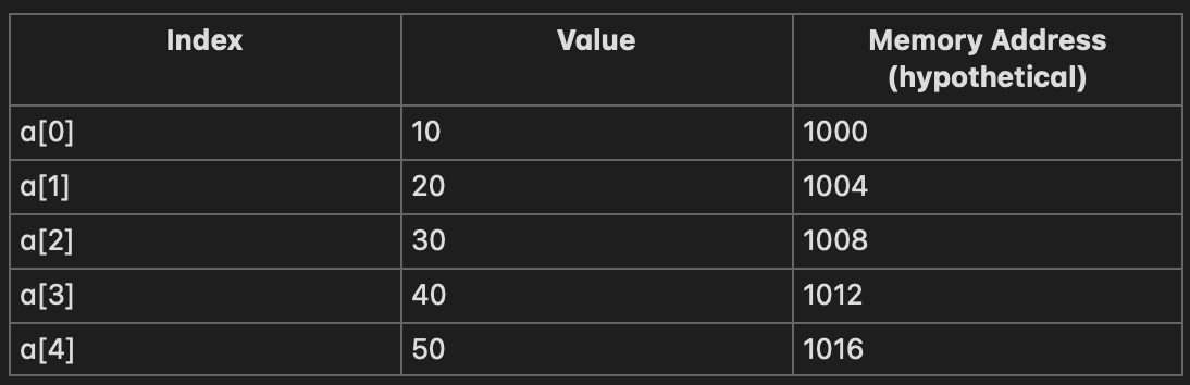 Array Definition And Properties By Avinash Mohan Medium