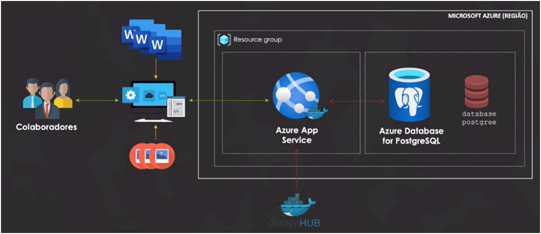 Implementação de Wiki utilizando Microsoft Azure App Service (Docker ...