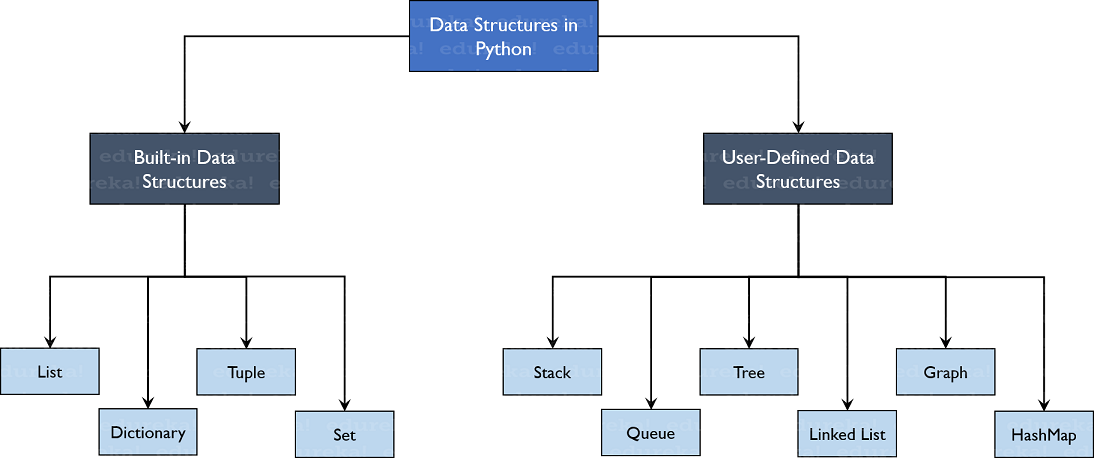 Data Structures in python (List). Lists | by Temitayobadewole | May ...