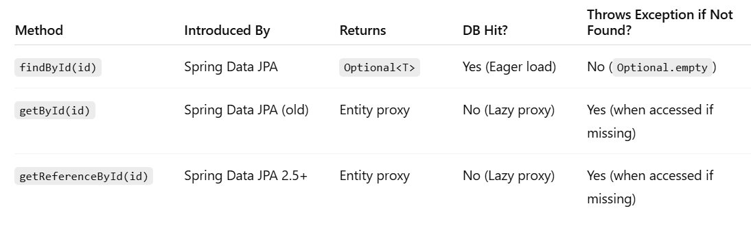🚀 getById() vs findById() vs getReferenceById() In Spring Data JPA: The Ultimate Guide with ...