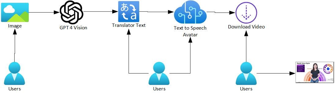 Convert Image into Documentation using GPT 4 vision and create video ...