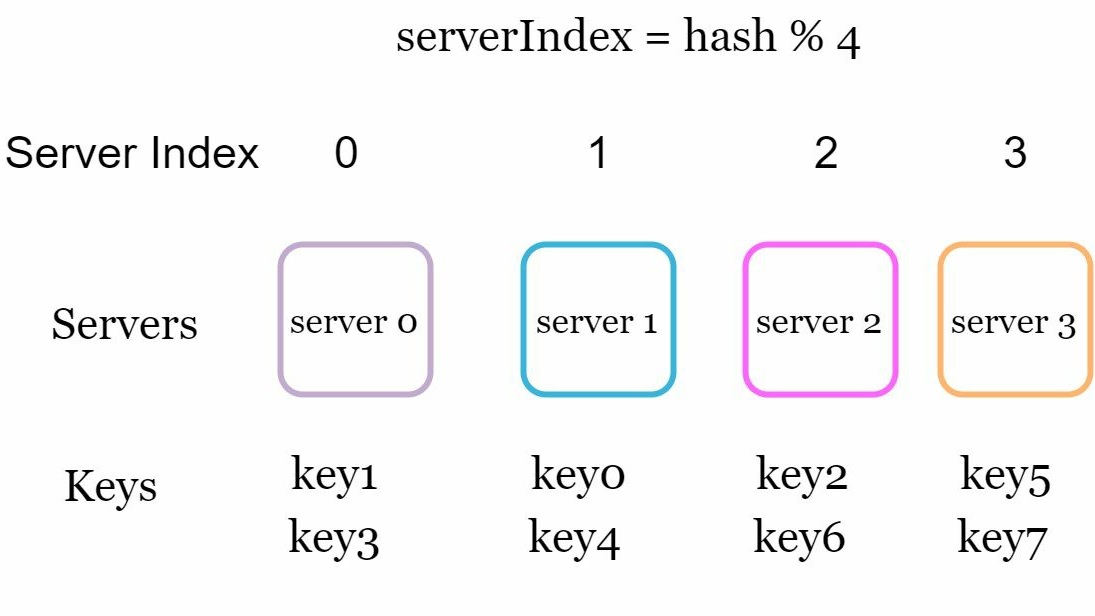 How Consistent Hashing Prevents Meltdowns | by PritamBhutada | Python ...